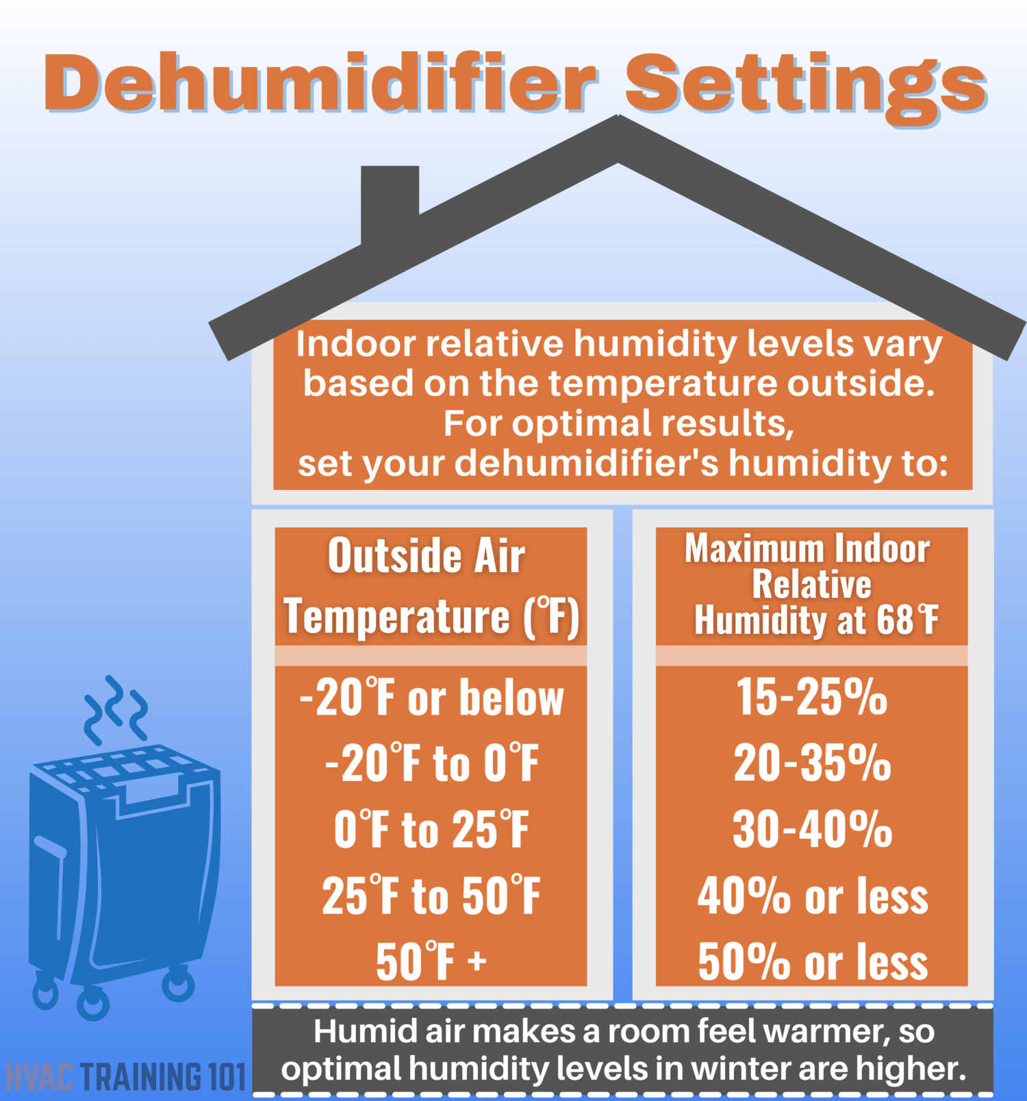 Dehumidifier Settings – 2022 Guide