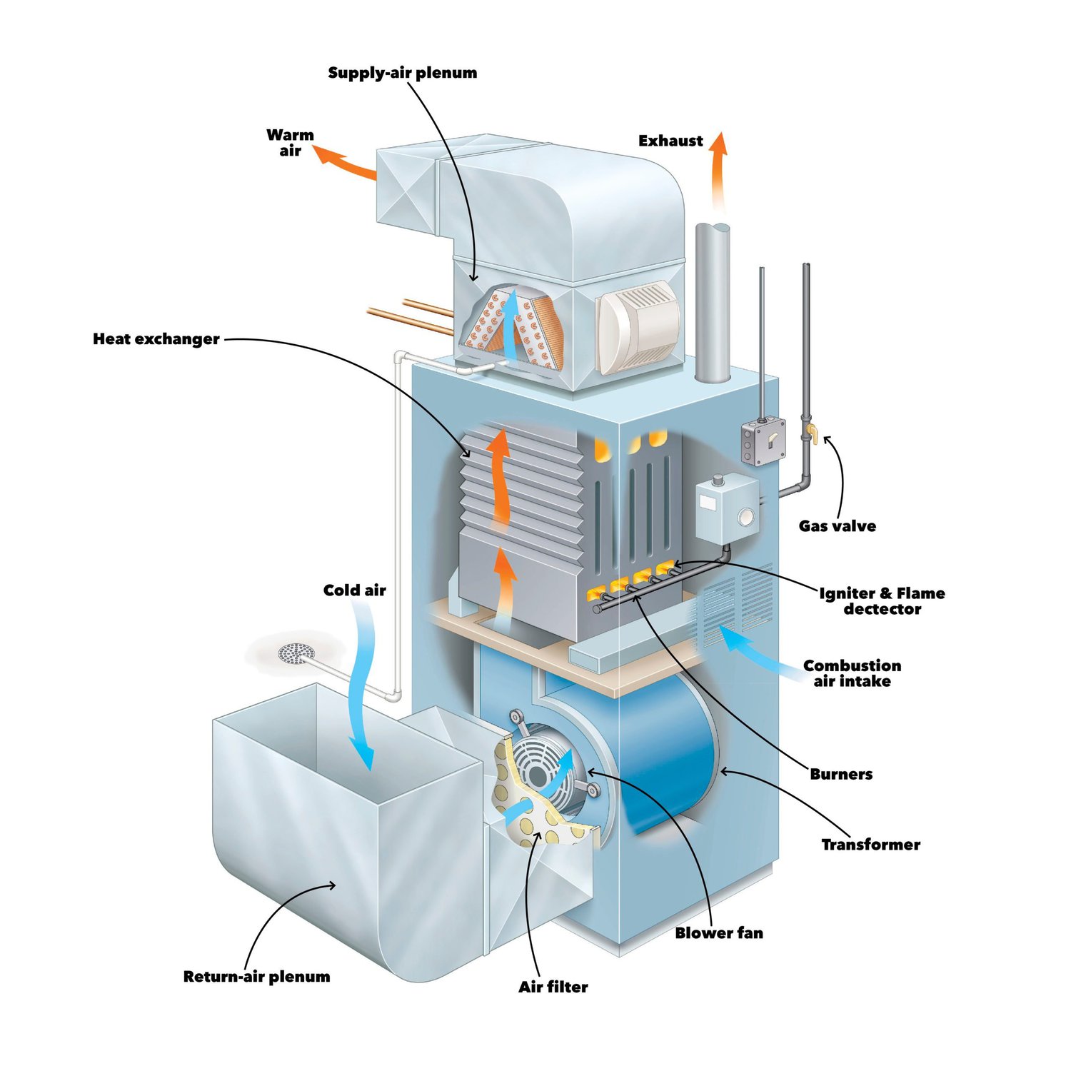Furnaces 101: Complete Guide